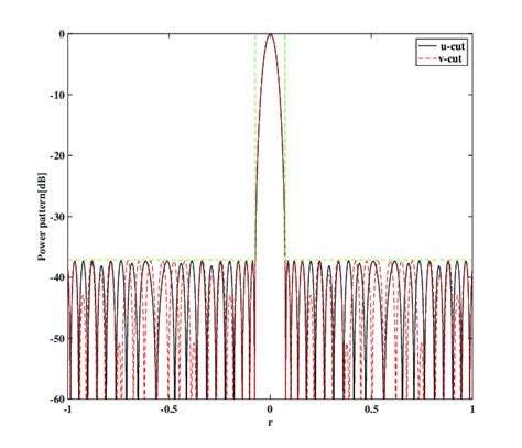 Beampattern Cuts At U 0 And V 0 Of The Synthesized Pattern