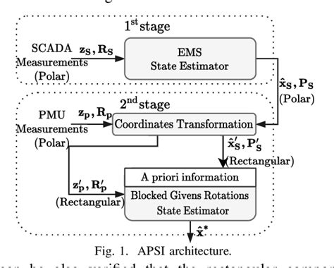 Figure 1 From Enhanced Bad Data Processing For Hybrid Block Orthogonal