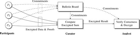 Figure 1 From Masquerade Verifiable Multi Party Aggregation With Secure Multiplicative