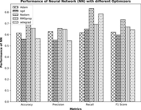 neural network with different optimizers download high resolution