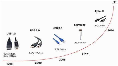 The Evolution Of Usb From Convenience To Complexity Digital Tech And Productivity Tips