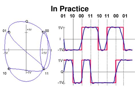 Ppt Digital Modulation Schemes Powerpoint Presentation Free Download Id 1464103