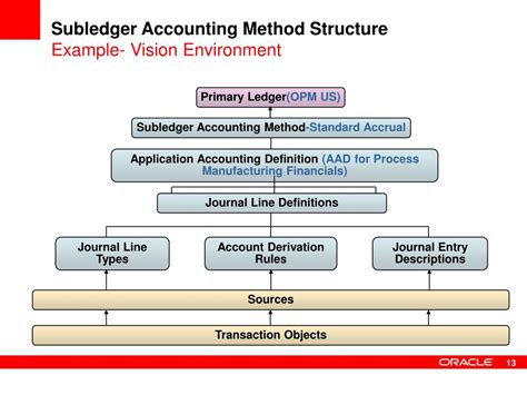 PPT Subledger Accounting SLA Configuration For OPM In R PowerPoint Presentation ID