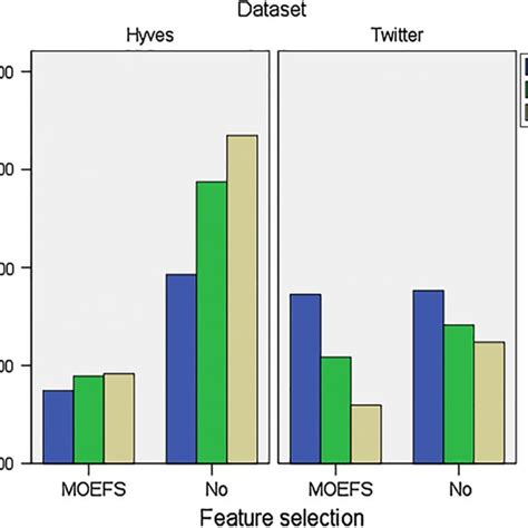 Misclassification Cost For Random Forest Without Feature Selection Download Scientific Diagram