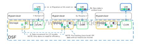 Nutanix Controller Vm Cvm Vmware Virtualization Blog
