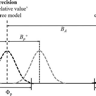 Graphical Interpretation Of Precision And Accuracy Download Scientific Diagram
