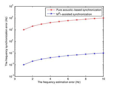 The Frequency Synchronization Error Download Scientific Diagram