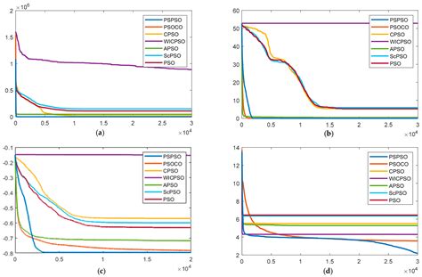 Performance Analysis Of Partitioned Step Particle Swarm Optimization In Function Evaluation