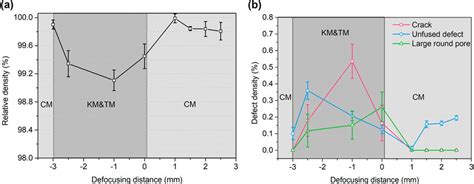 The Relative Density A And Defect Density B Of Specimens Fabricated Download Scientific
