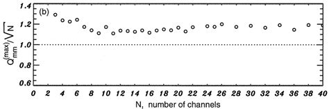 Maximum Of Sampling Function Amplitude Q For Maximum Minimization