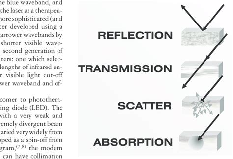 Four Primary Reactions Of Light Incident On A Target Reflection