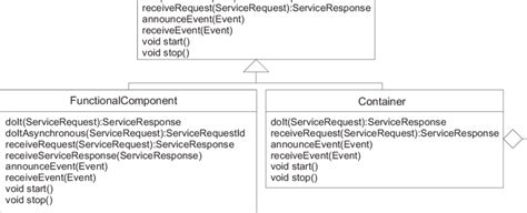 Simplified Jcf Class Diagram Download Scientific Diagram