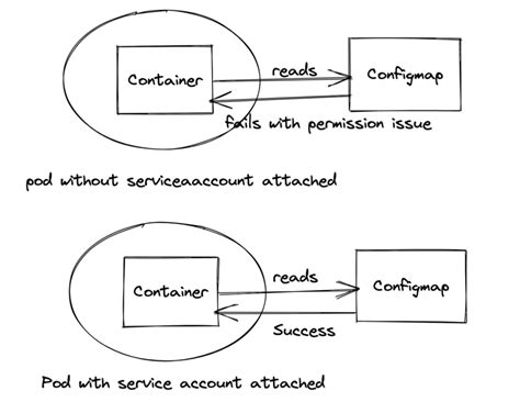 K8s Service Accounts For Spring Cloud Kubernetes