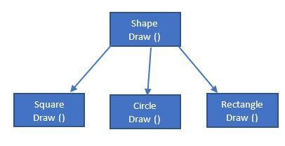 Learn Object Oriented Programming Paradigm In Python