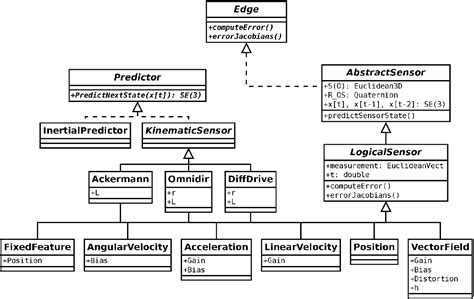 Figure 2 From On The Development Of A Generic Multi Sensor Fusion Framework For Robust Odometry