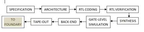 VLSI Design Flow VLSIFacts