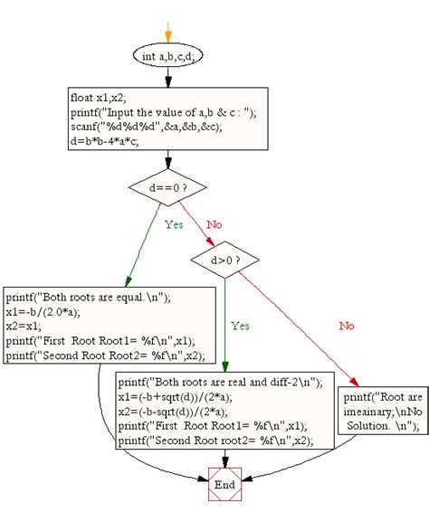 Flowchart For Finding Roots Of Quadratic Equation In C Tessshebaylo