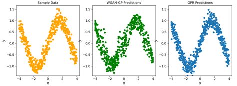 Sinusoidal dataset with added noise η see Equation The Download Scientific