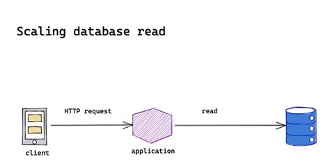 Learn How To Scale Database Read