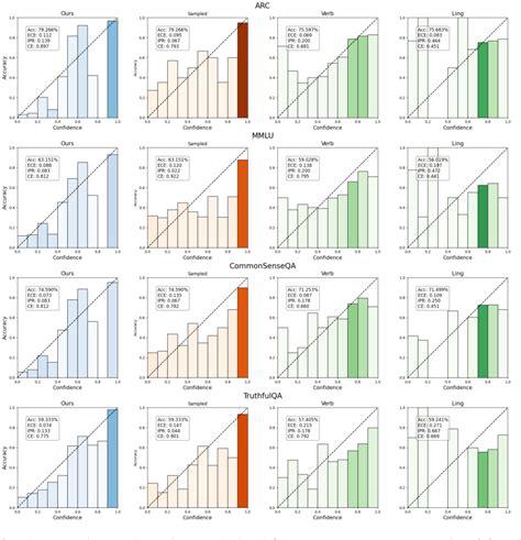 Figure 1 From Calibrating The Confidence Of Large Language Models By Eliciting Fidelity