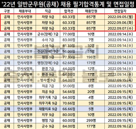육군 군무원 면접일정 9급7급 경쟁률 및 커트라인 합격선 네이버 블로그