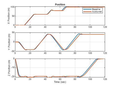 Tune Hover Control Design For Vtol Uav In Steady Wind Condition Matlab And Simulink