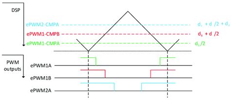 Process Of The Encoding Vector Times For The Rectifier To The Pwms