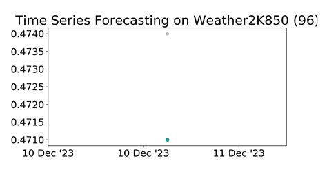 Weather2k850 96 Benchmark Time Series Forecasting Papers With Code