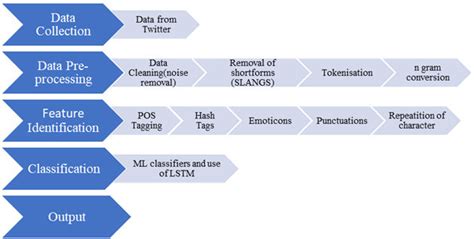 Methodology For Sarcasm Detectio Download Scientific Diagram