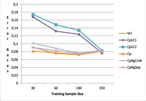 Error Rates Of The Distance Based Methods On Gaussian Data In The Download Scientific Diagram