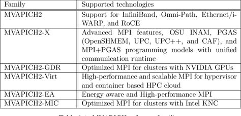 Table 21 From A Task Based Message Passing Framework Semantic Scholar