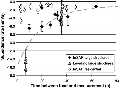 Subsidence Rate Versus Time Average Subsidence Rate Versus Age Of Download Scientific Diagram