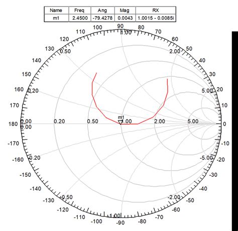 case 3 vswr curve for the mgaqn method download scientific diagram