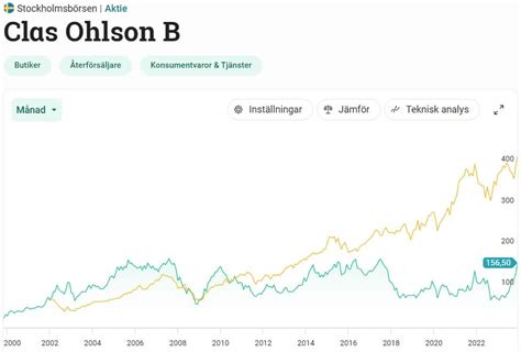 Clas Ohlson Analys En Utdelare På Väg Tillbaka Kronan Till Miljonen