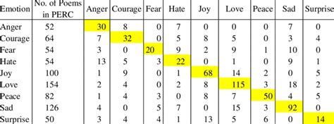Confusion Matrix Of 10 Fold Cross Naive Bayes Classifier With Download Scientific Diagram