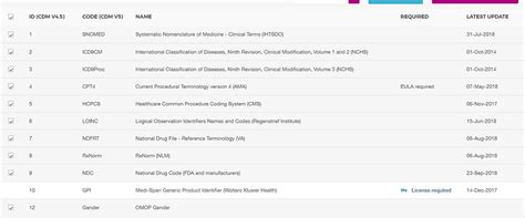 Downloading Omop Cdm Version 5 Vocabulary Data Ohdsi Forums