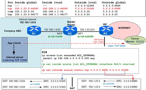 NAT Port Forwarding In Both Directions CostiSer Ro