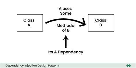 Singleton Vs Scoped Vs Transient In Net Demystified Dev Community