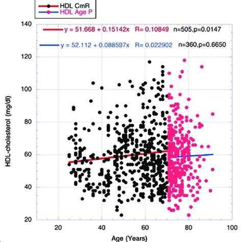 Comparing The Course Of HDL Cholesterol Over The Continuum Of Risks Download Scientific Diagram