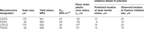 Fracture Surface Observation Of Cleavage Fracture Initiation Sites Download Scientific Diagram