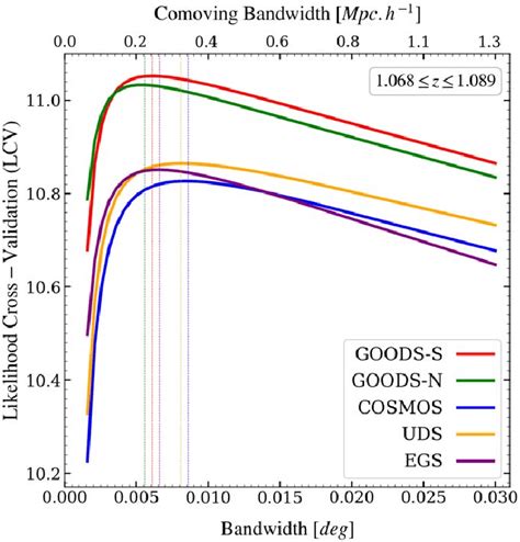 An Example Of The Likelihood Cross Validation Optimization Procedure At Download Scientific