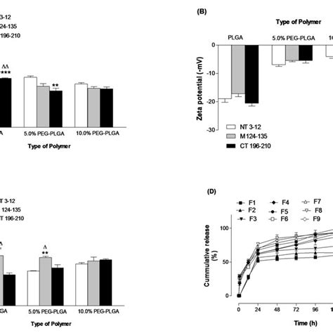 Effects Of Polymer Type On Size A Zeta Potential B Encapsulation