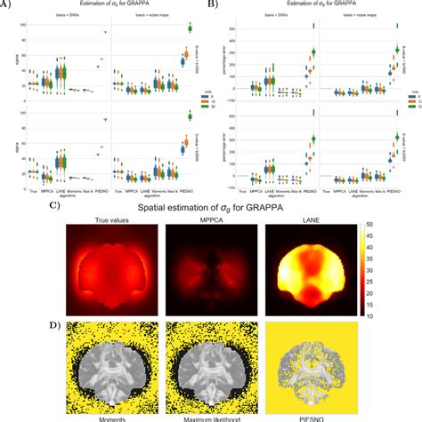 Estimation Of The Noise Standard Deviation σ G In A And The Download Scientific Diagram