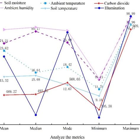Sample Indicator Analysis Download Scientific Diagram