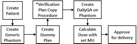 Manual Creation Of The Daily Quality Assurance QA Plan Verification Download Scientific