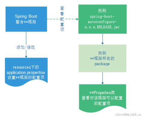 Spring Boot学习总结spring Boot专业实训总结报告 Csdn博客