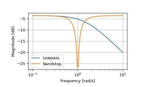 Scipy Signal Lp Bs SciPy V Manual