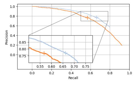 The Merits And Weaknesses Of Average Precision Deepmicroscopy Org