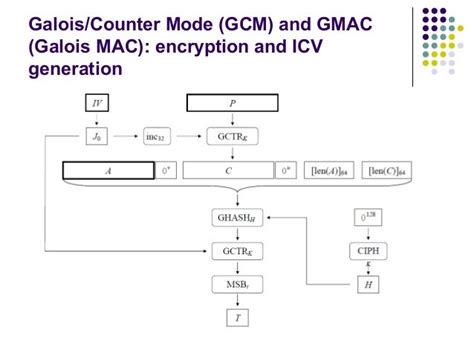 Block Ciphers Modes Of Operation