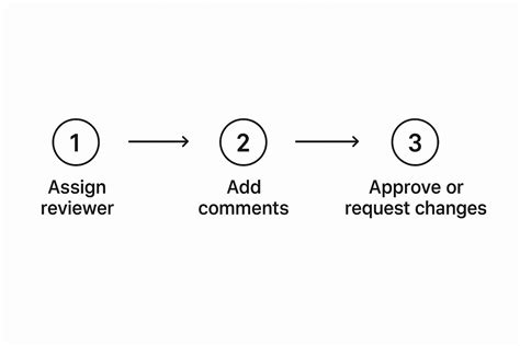 Mastering The Pull Request Github Workflow Pullnotifier Blog